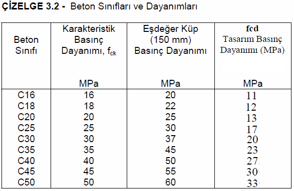 Beton Karakteristik Basınç Dayanımı | İnşaat Mühendisliği