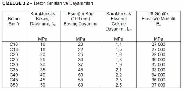 ts 500 – çizelge 3.2 – beton sınıfları ve dayanımları – karakteristik ...