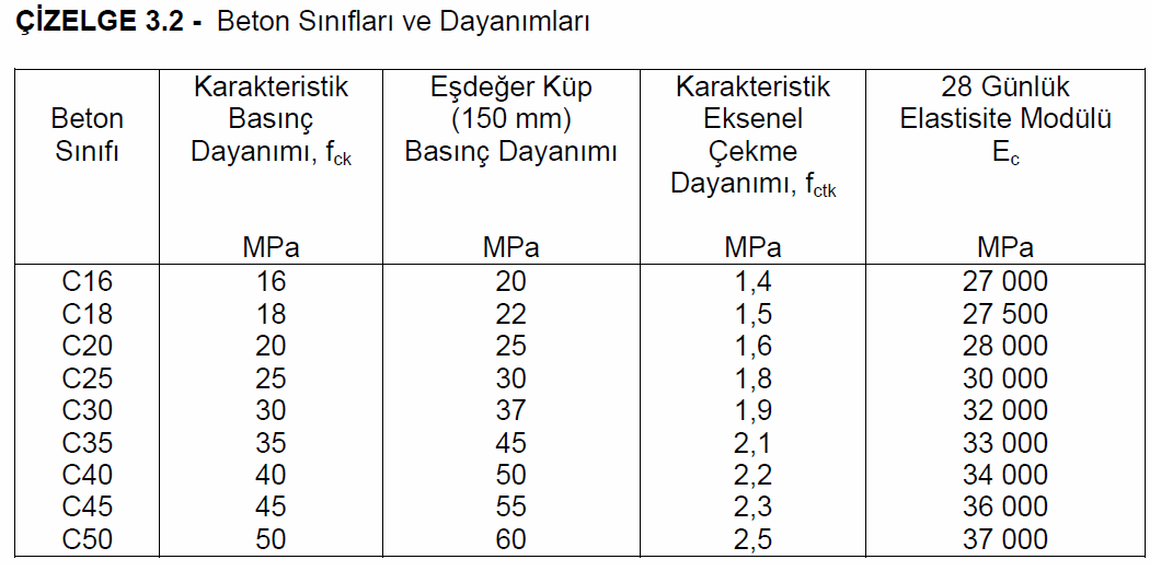 Betonun Elastisite Modülü, Kayma Modülü, Poisson Oranı ve Isıl Genleşme ...
